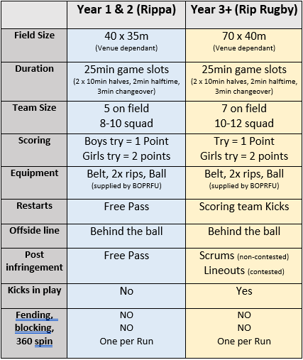 Bay of Plenty Rugby Union - Central Bay RIPPA/RIP Rugby Modules