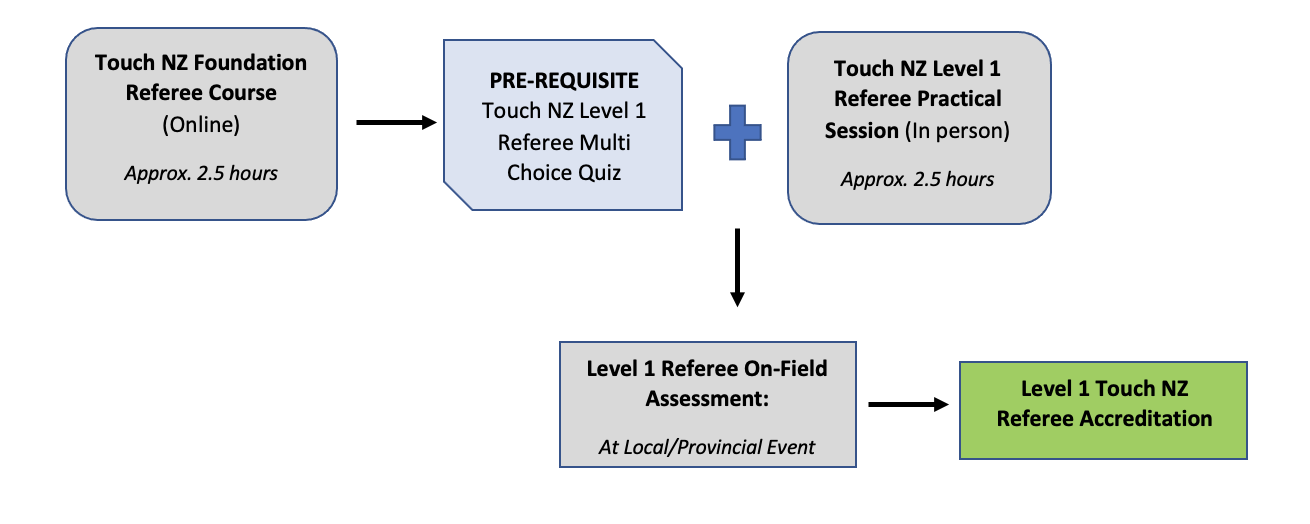Touch New Zealand - Referee Career Pathway
