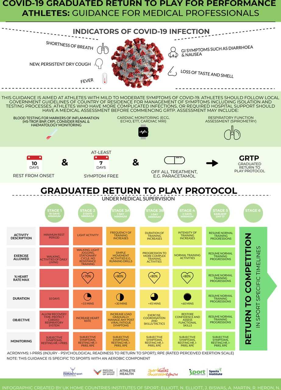 GRADUATED RETURN TO PLAY PROTOCOL