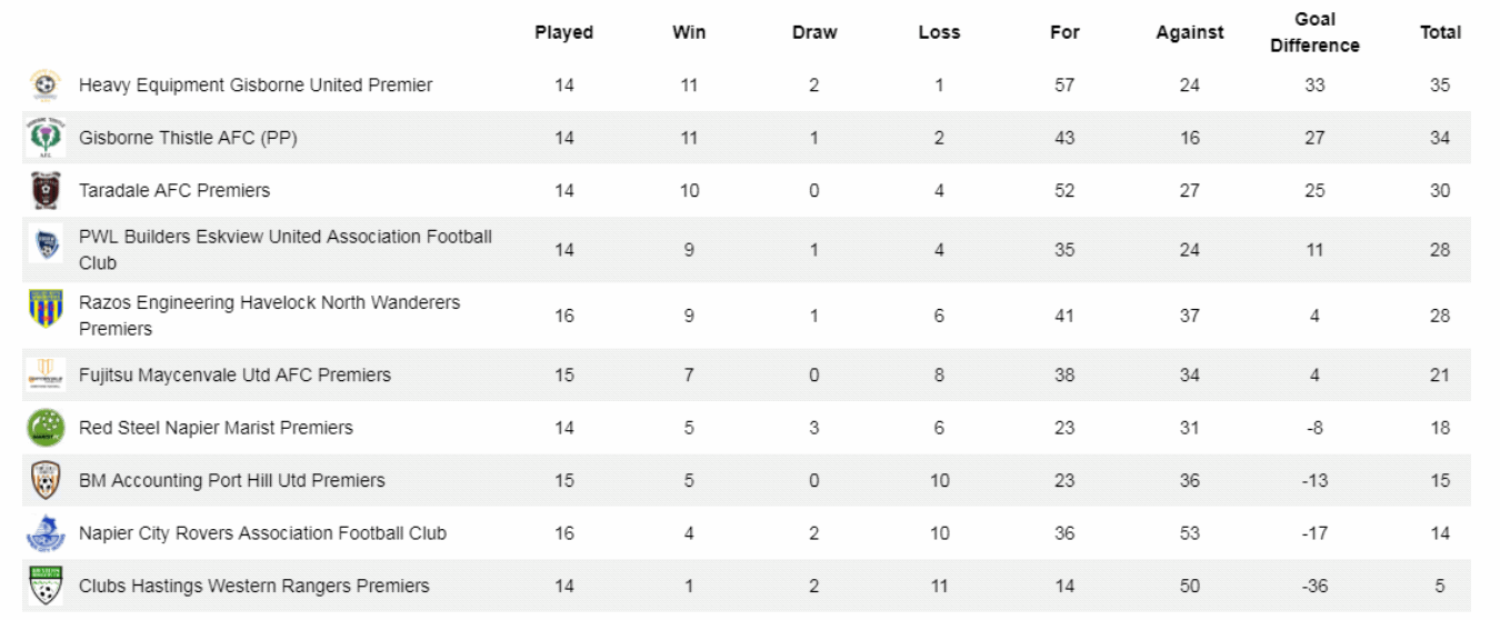 Hawke's Bay Football Round Up - Week 18