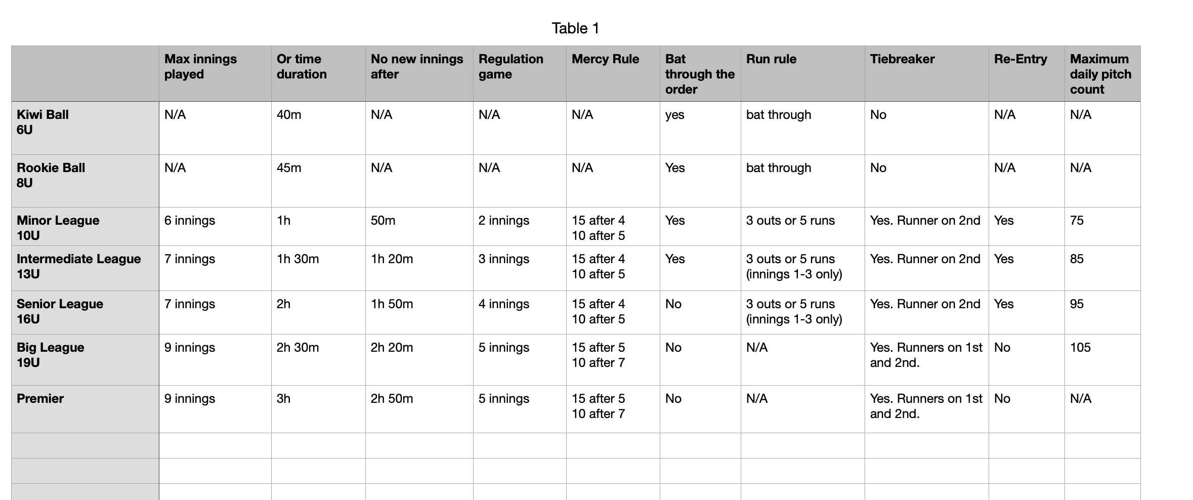Te Tau Ihu Baseball Association - Game Rules - Quick View