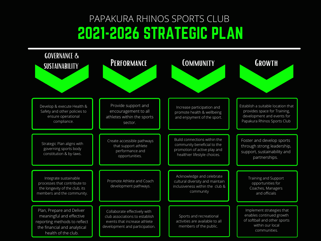 Papakura Rhinos Sports Club - Strategic Plan