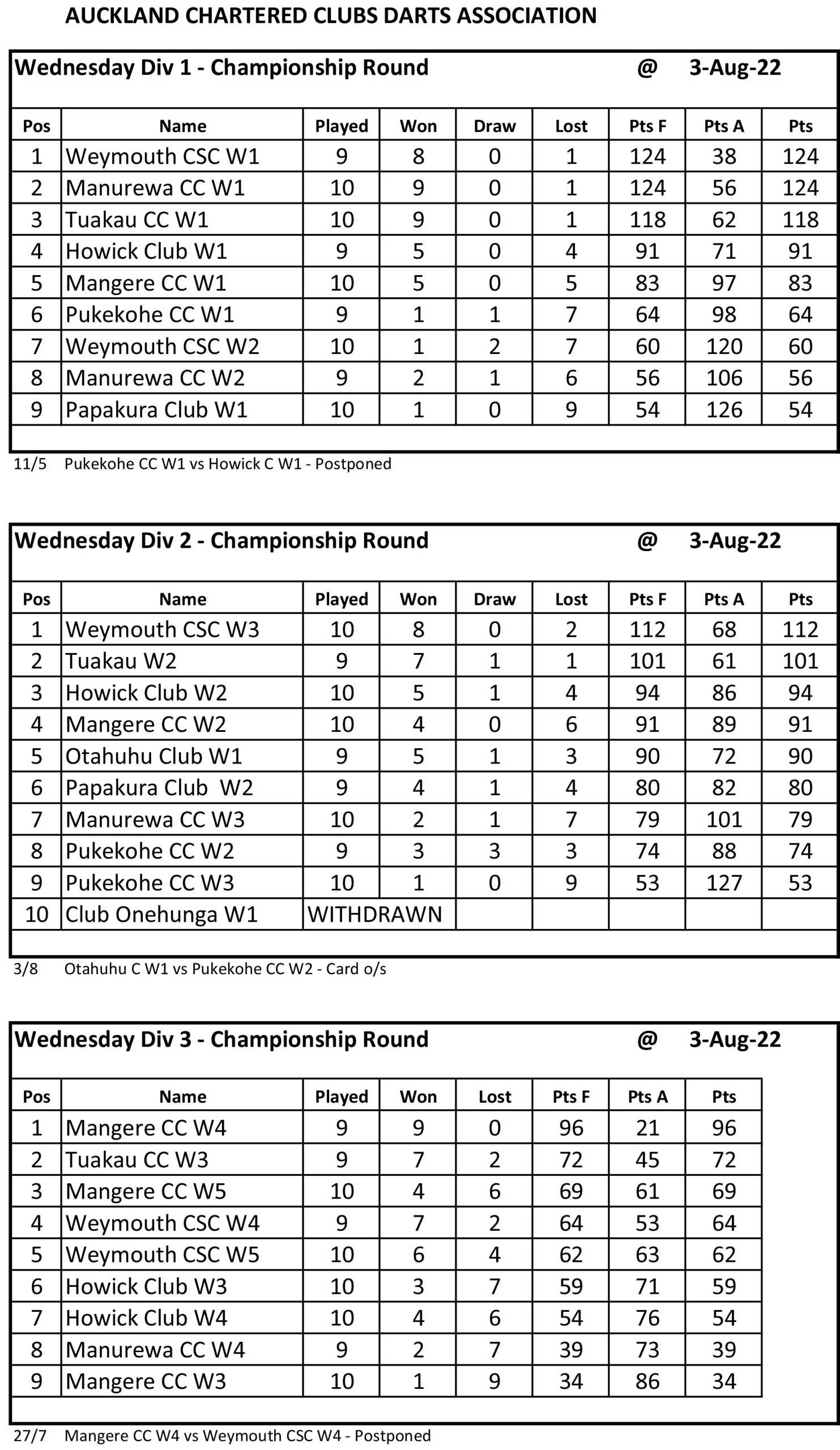 Auckland Chartered Clubs Darts Association Inc - Home