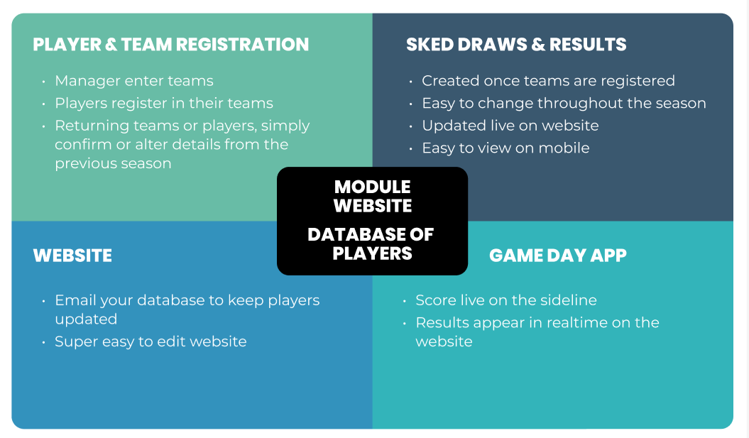 Manawatu Touch Association - Module Affiliation Overview