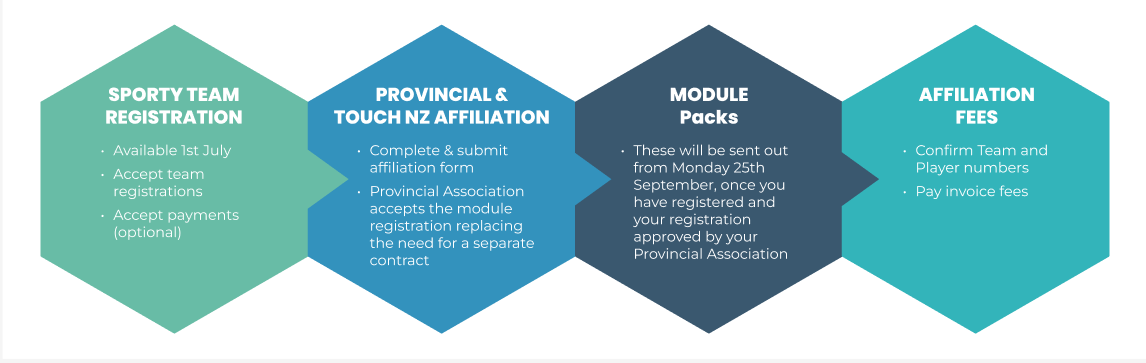 Manawatu Touch Association - Module Affiliation Overview
