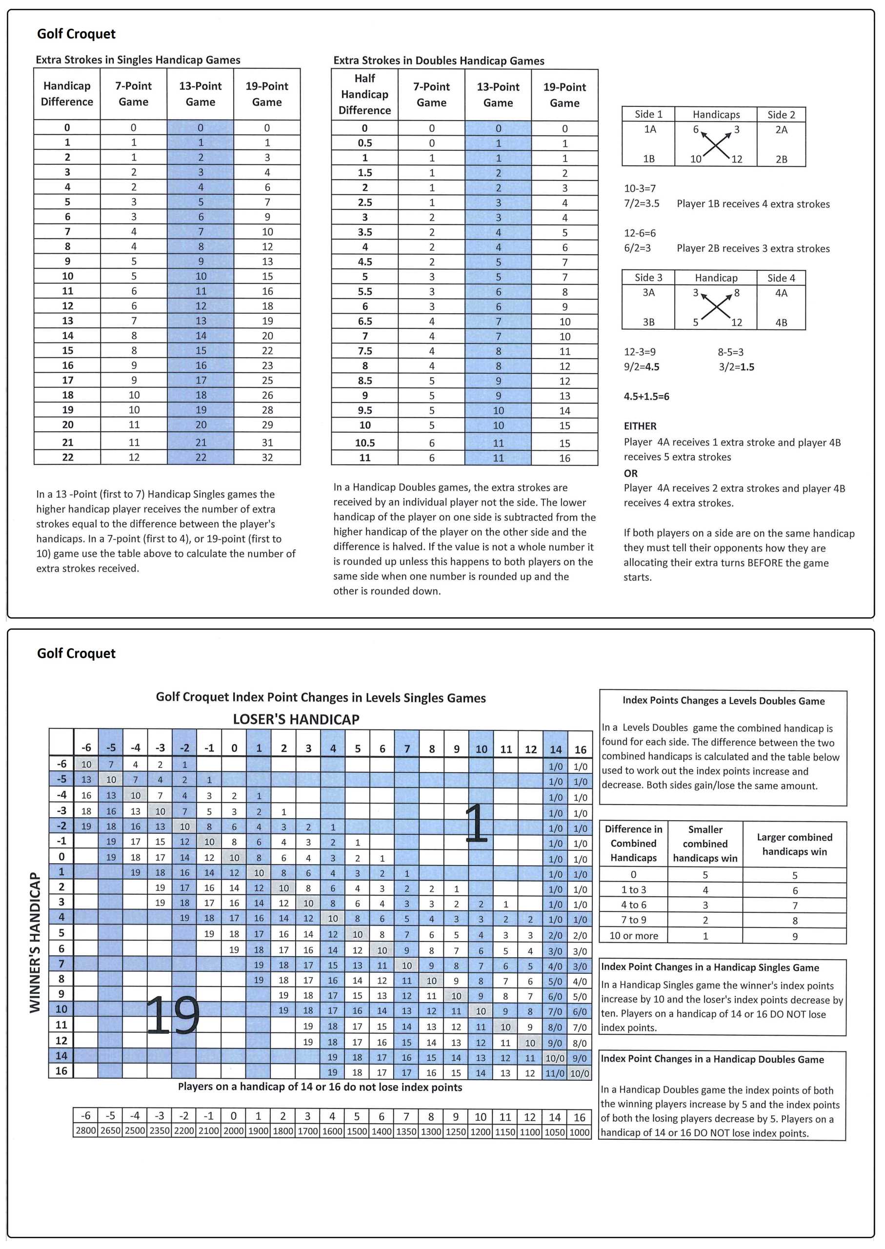 Carlton Croquet Club - Golf Croquet AHS Charts - Extra Strokes + Index ...