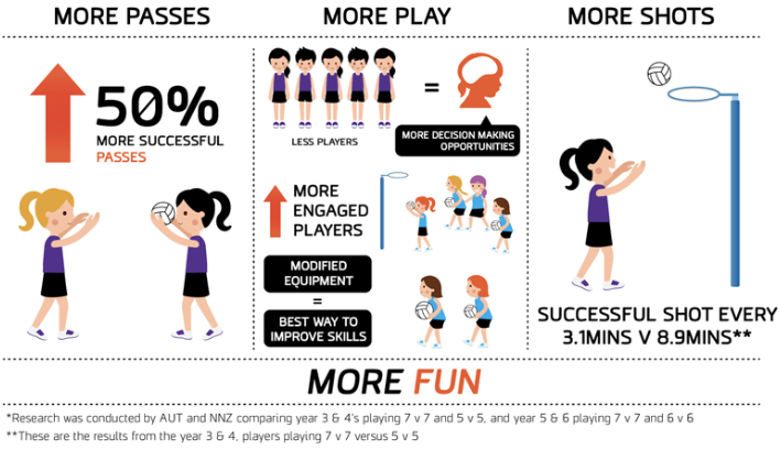 Whangarei Netball Centre - Junior Information