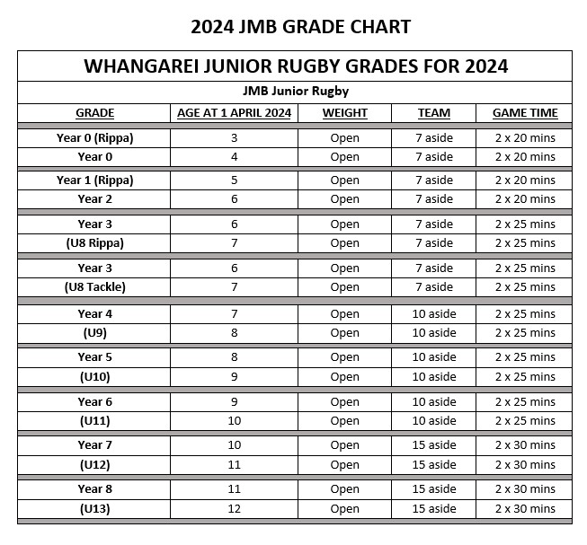 Whangarei Junior Rugby Management Board Inc - Grade Chart