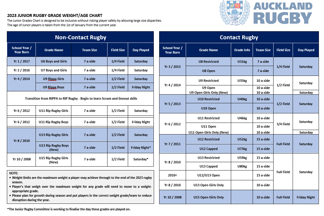 Te Papapa Onehunga Rugby Football & Sports Club - Junior Age/Weight Chart