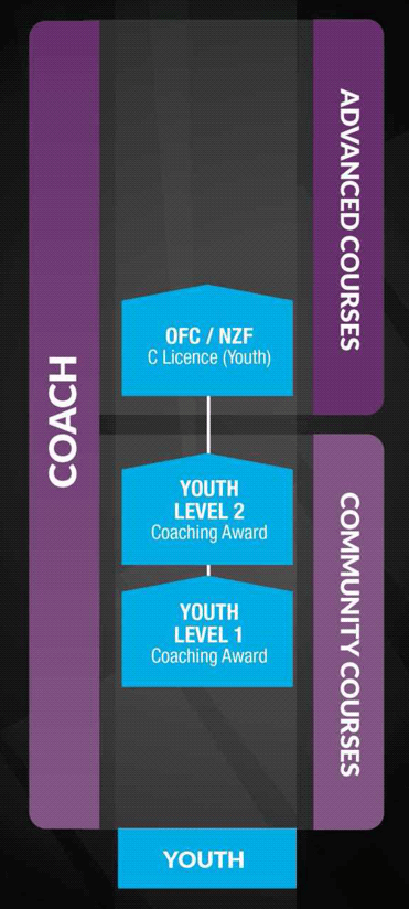 Southern Football - Youth Coaching Pathway