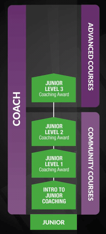 Southern Football - Junior Coaching Pathway