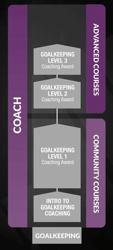 Southern Football - GK Coaching Pathway