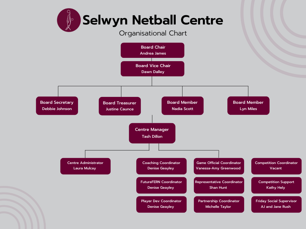 Selwyn Netball Centre - Meet the Team