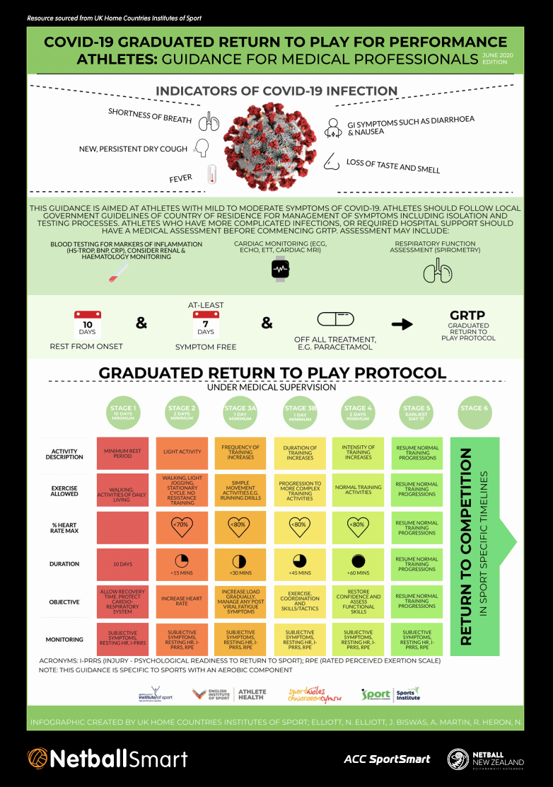 Netball Smart COVID-19 Care Resource
