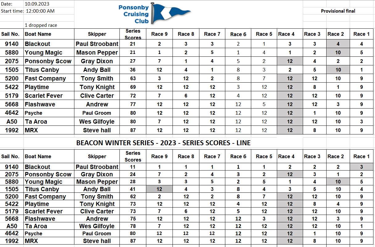 BEACON WINTER SERIES 2023 - Final Scores