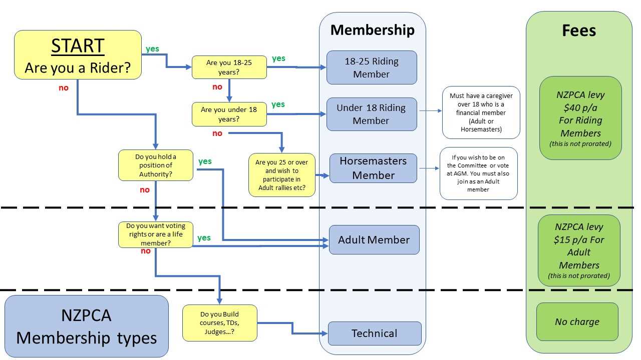 Pauatahanui Pony Club - Membership Types