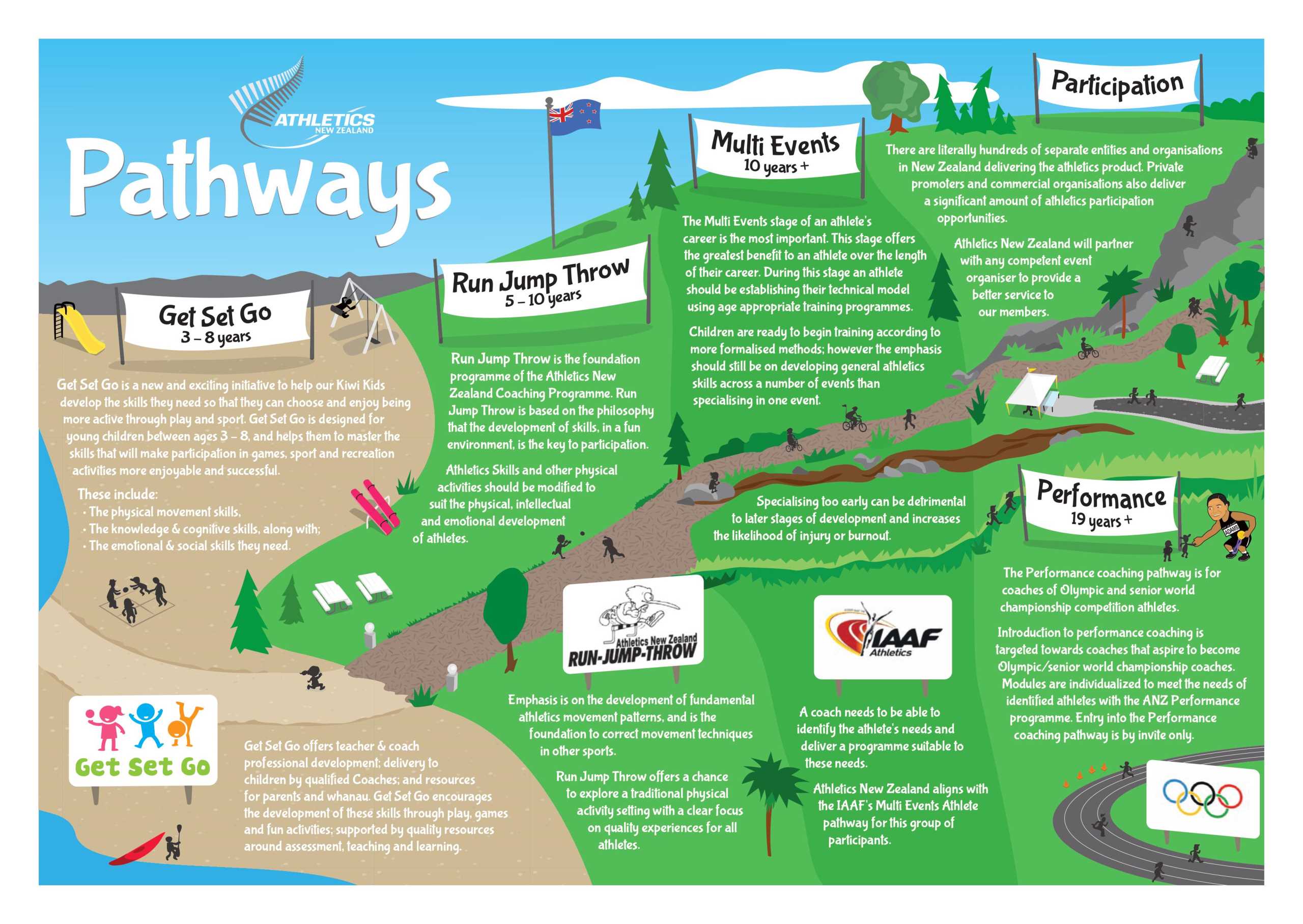 Papamoa Athletic Club - Pathway